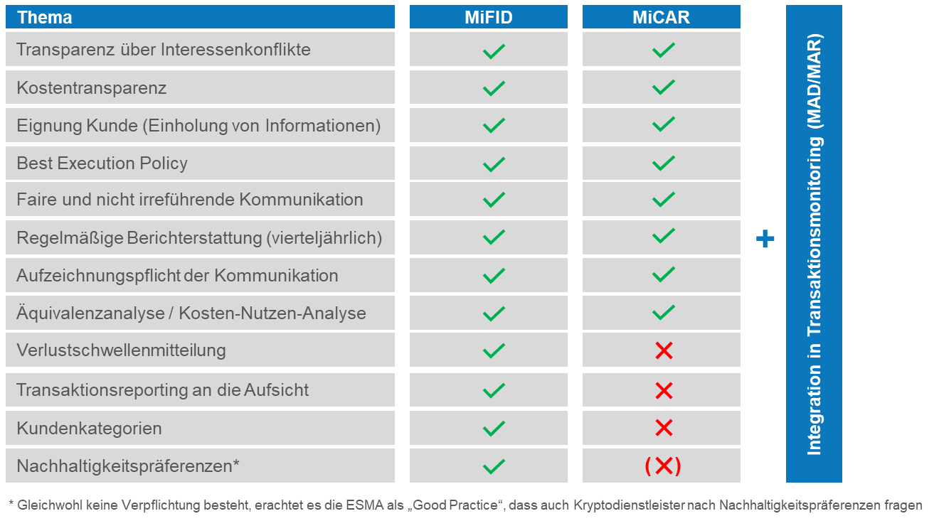 MiCAR und MiFID im Vergleich